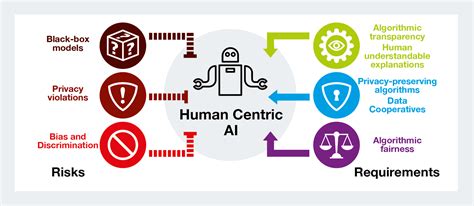 Figure Human Centric Ai Illustration Credit The Bootstrap Authors