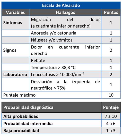 Escala De Alvarado Para Apendicitis Guiamed