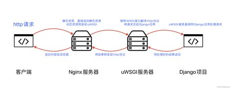 Django部署服务器 django部署到服务器 CSDN博客