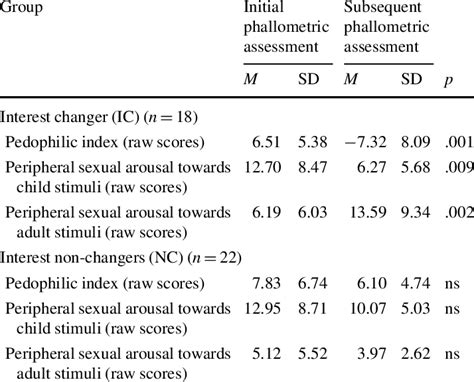 within group comparisons of sexual arousal pattern via t tests for download table
