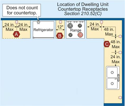 Code Corner Nec Update C Receptacles At Countertops And