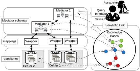semantic interoperability of clinical data lis
