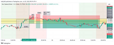 FX NZDUSD Chart Image By Addy365 TradingView