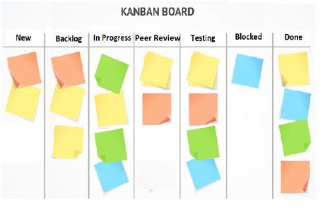 Practices Kanban Rules Of Engagement Managing Projects The Agile Way