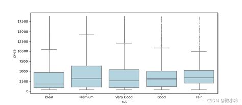 python箱型图处理离群点的例子 张生荣