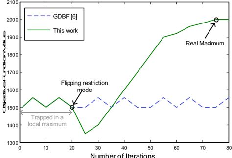 figure 2 from a modified gradient descent bit flipping decoding scheme for ldpc codes semantic