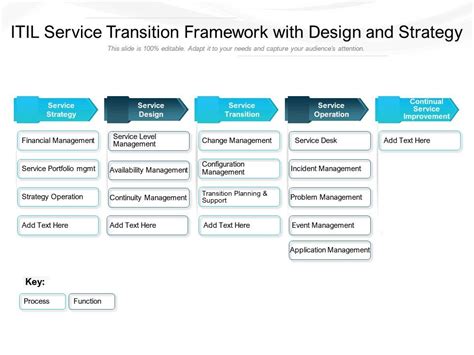Itil Service Transition Framework With Design And Strategy Powerpoint