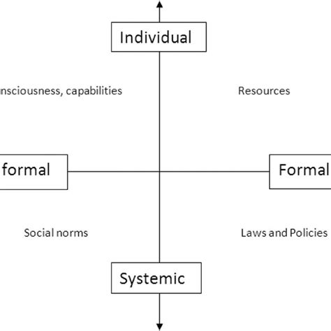Dimensions Of Gender Equality And Women S Empowerment Source Rao