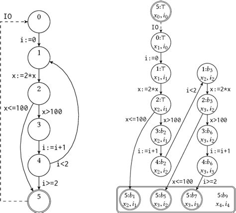 figure 2 from cycle bounded model checking of plc software via dynamic large block encoding