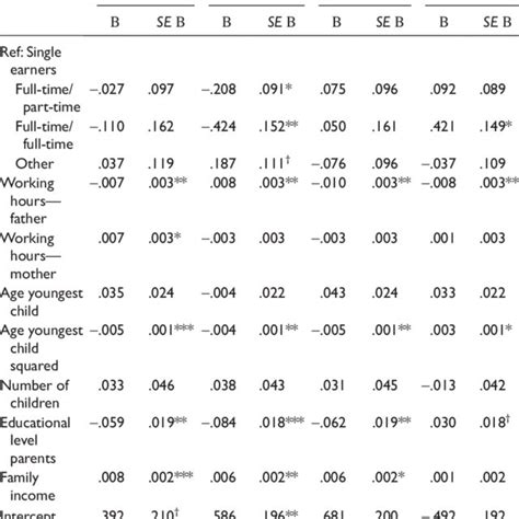 results of the seemingly unrelated regression model unstandardized download table