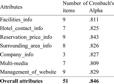 reliability analysis download table