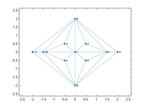shortest path tree from node matlab shortestpathtree mathworks united kingdom