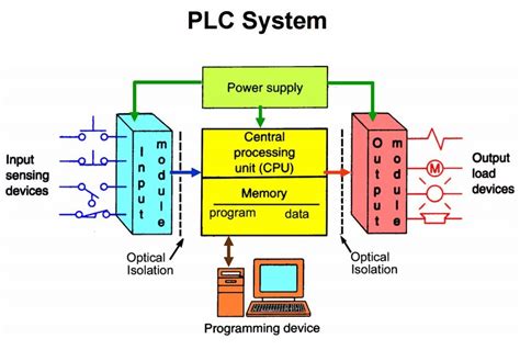 PLC Programmable Logic Controller Hardware Components PLC Hardware
