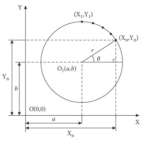 the basic principle of hough transform circle detection a image download scientific diagram