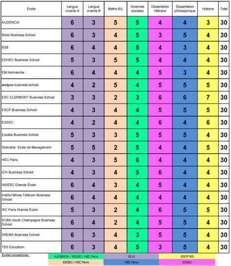 Les Coefficients Des Concours ECRICOME Et BCE 2024 Pour Les B L Et BEL