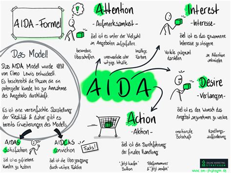AIDA Formel Attention Interest Desire Action