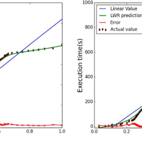 lwr se model and linear regression model were run using the wordcount download scientific