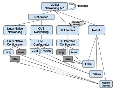 Native Open VSwitch OVirt