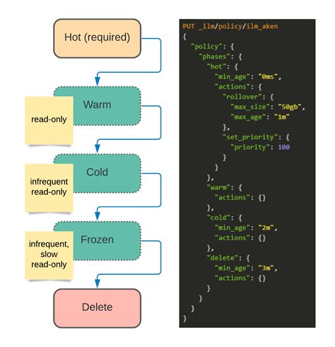 Phasing Out ElasticSearch Data With Index Lifecycle Management