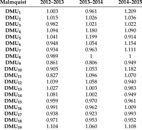 the malmquist productivity index and its decomposition download scientific diagram