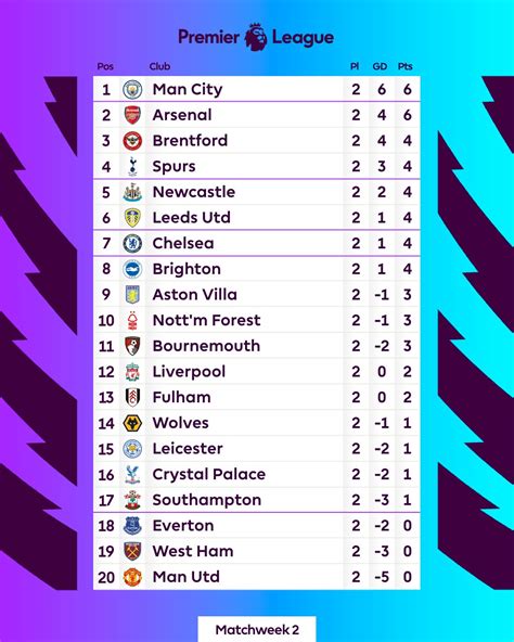 Curiosidades Premier League on Twitter Classificação da Premier