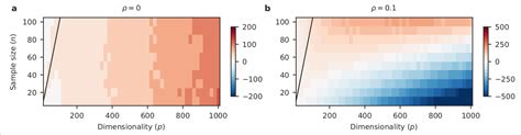 optimal ridge penalty for real world high dimensional data can be zero or negative due to the