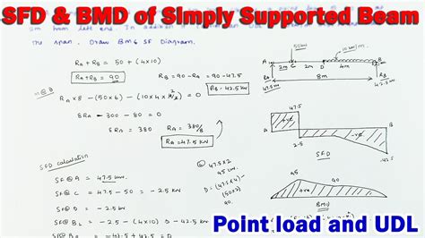 Sfd And Bmd Shear Force And Bending Moment Diagram For Simply