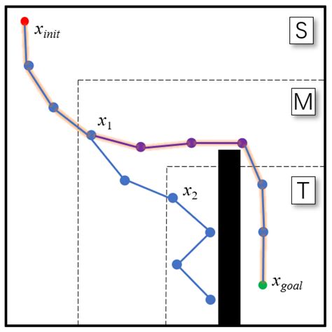 applied sciences free full text path planning of a mobile robot based on the improved rrt