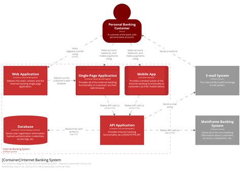 Top 101 Imagen Tipos De Diagramas Arquitectura Abzlocal Mx