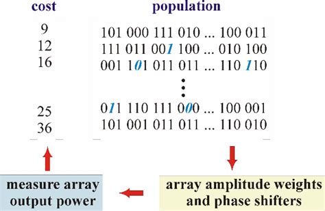 figure 5 from adaptive antenna arrays using a genetic algorithm semantic scholar