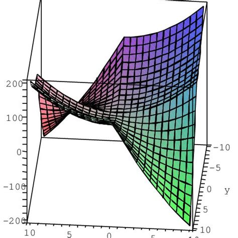the behaviour of d 2 x y download scientific diagram