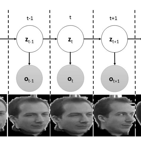 hidden markov models showing the latent variable and a set of download scientific diagram