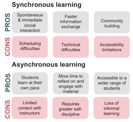 What Is Synchronous And Asynchronous Learning It Teaching Resources