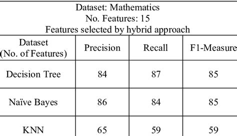 classification report with single feature selection rfe method download scientific diagram