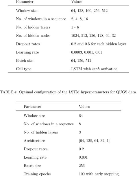 hyperparameters used for tuning in lstm by random search algorithm download scientific diagram