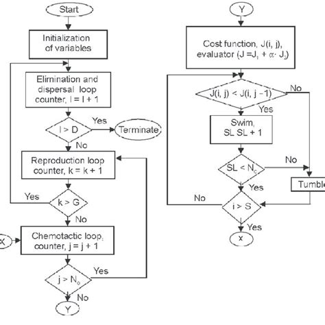 flowchart of bacterial foraging algorithm download scientific diagram