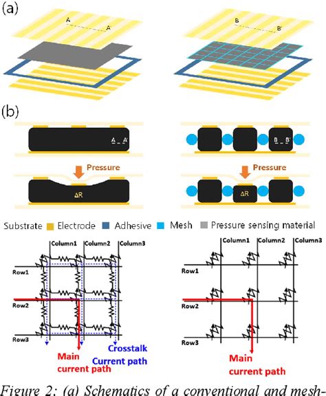 figure 2 from crosstalk free mesh embedded tactile sensor array with electrically isolated