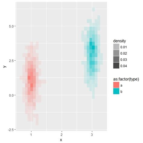 R In Ggplot How Can I Get Two Legends Gradient Type For Statbin2d Stack Overflow