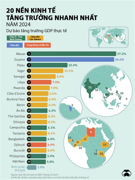 Những nền kinh tế được dự báo tăng trưởng nhanh nhất năm 2024 Việt Nam