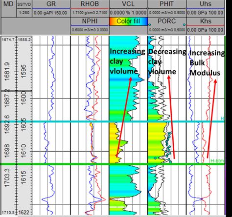 bulk modulus and shear modulus estimation results download scientific diagram