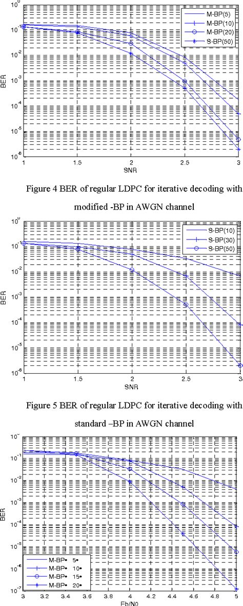 figure 4 from a modified belief propagation decoding algorithm of ldpc codes for fast