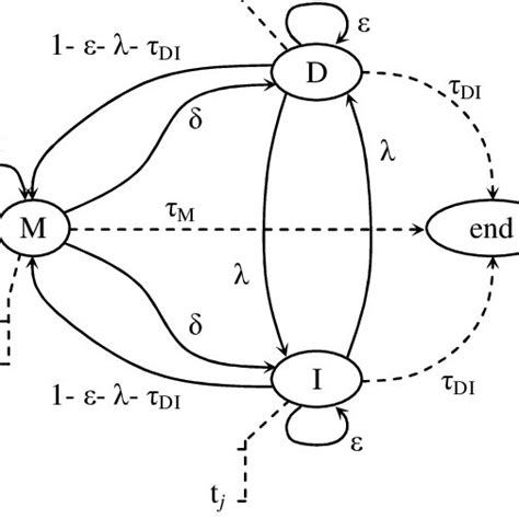 pair hidden markov model [adapted from mackay and kondrak 2005] download scientific diagram