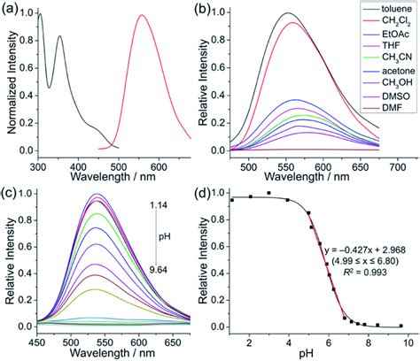 Photophysical Properties Of 5a A Absorption Spectrum Black And