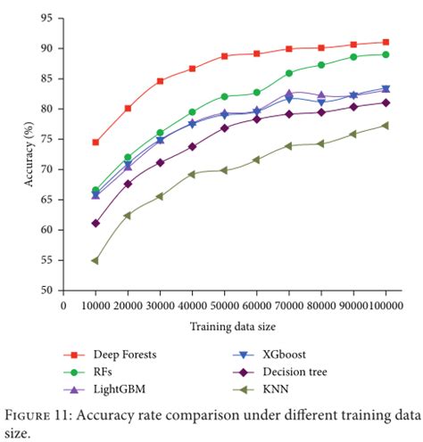 an alternative method for traffic accident severity prediction using deep forests algorithm 论文
