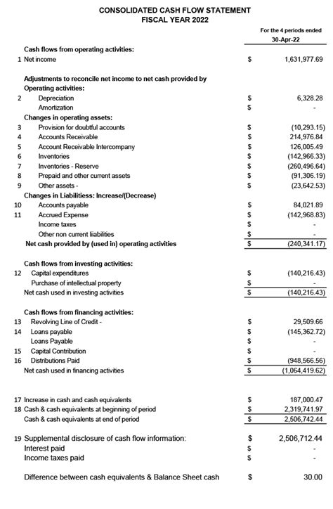How To Prepare A Cash Flow Statement The Hartford SBA