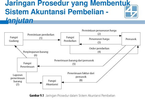 Soal Kasus Membuat Flowchart Sistem Akuntansi Pendidik Siswa