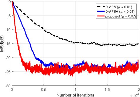figure 1 from diffusion proportionate affine projection sign algorithm for distributed