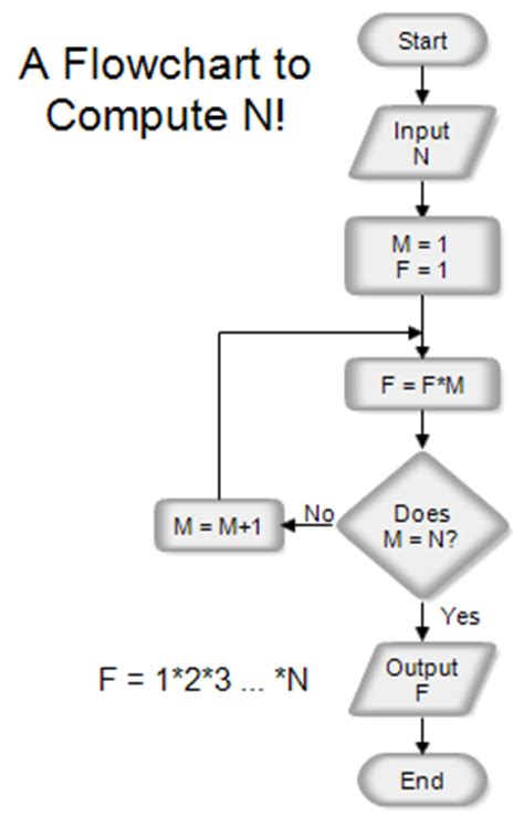 NEW RFF FLOWCHART SHAPES Flowchart