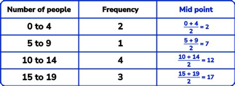 Mean From A Frequency Table GCSE Maths Steps Examples Worksheet