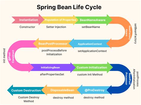 understanding the spring bean life cycle bootcamptoprod